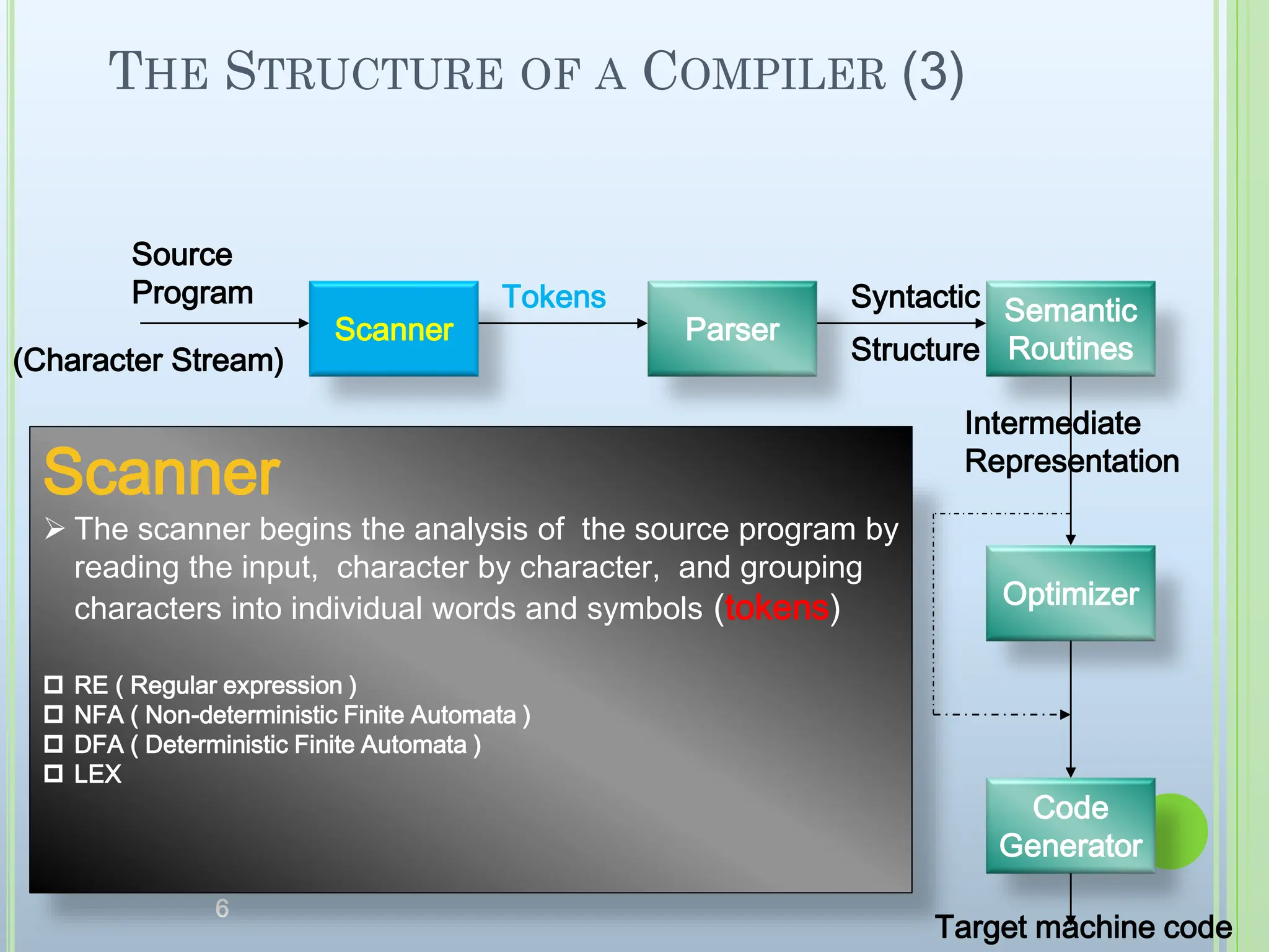 Structure Compiler Phases Information About Basics Of Compiler Pdfpdf