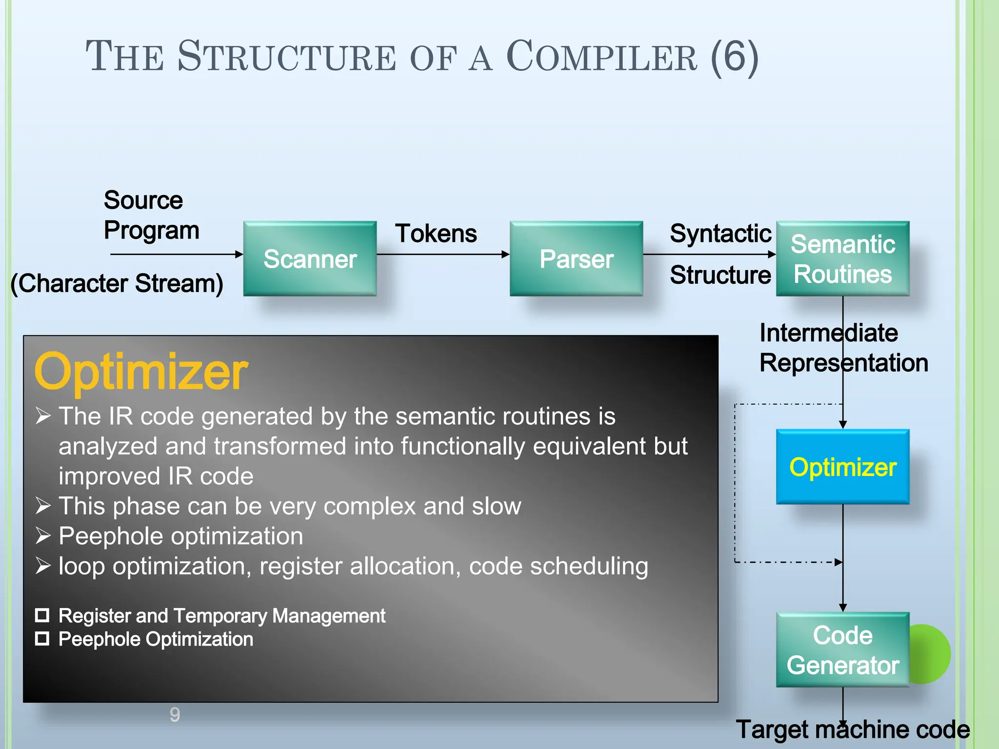 Structure-Compiler-phases information about basics of compiler. Pdfpdf ...