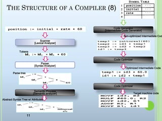 Structure-Compiler-phases information about basics of compiler. Pdfpdf | PPT