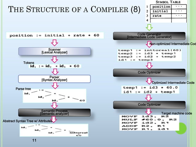 Structure-Compiler-phases information about basics of compiler. Pdfpdf | PPT