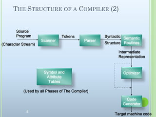 Structure-Compiler-phases information about basics of compiler. Pdfpdf | PPT