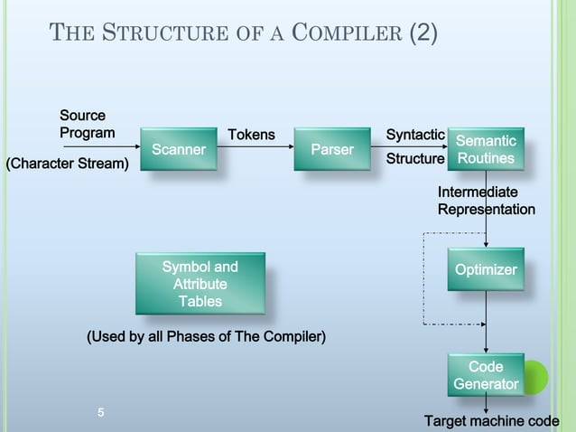 Structure-Compiler-phases information about basics of compiler. Pdfpdf | PPT