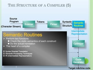 Structure-Compiler-phases information about basics of compiler. Pdfpdf | PPT