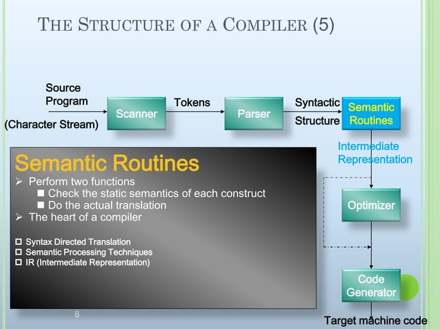 Structure-Compiler-phases information about basics of compiler. Pdfpdf ...
