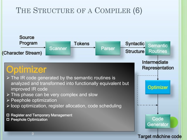Structure-Compiler-phases information about basics of compiler. Pdfpdf ...