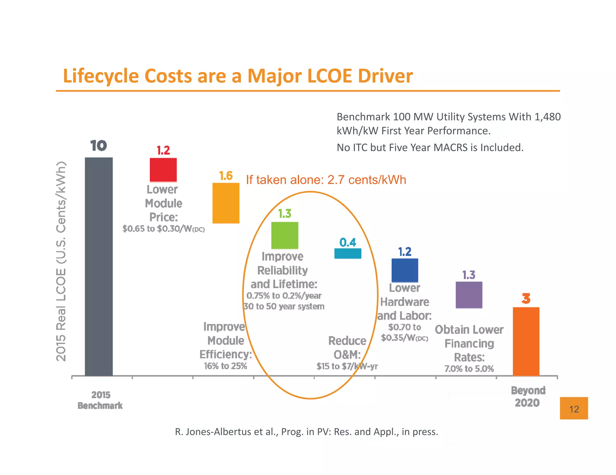 2 sun shot perspective-pathways to reducing pv lcoe | PPT