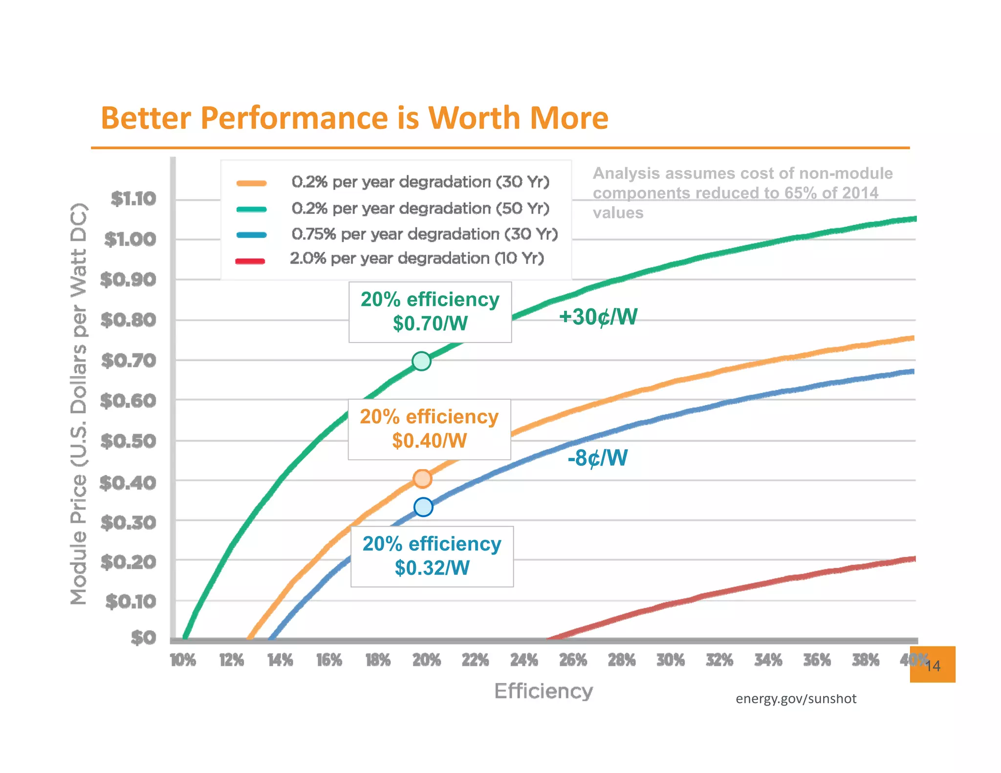 2 sun shot perspective-pathways to reducing pv lcoe | PPT