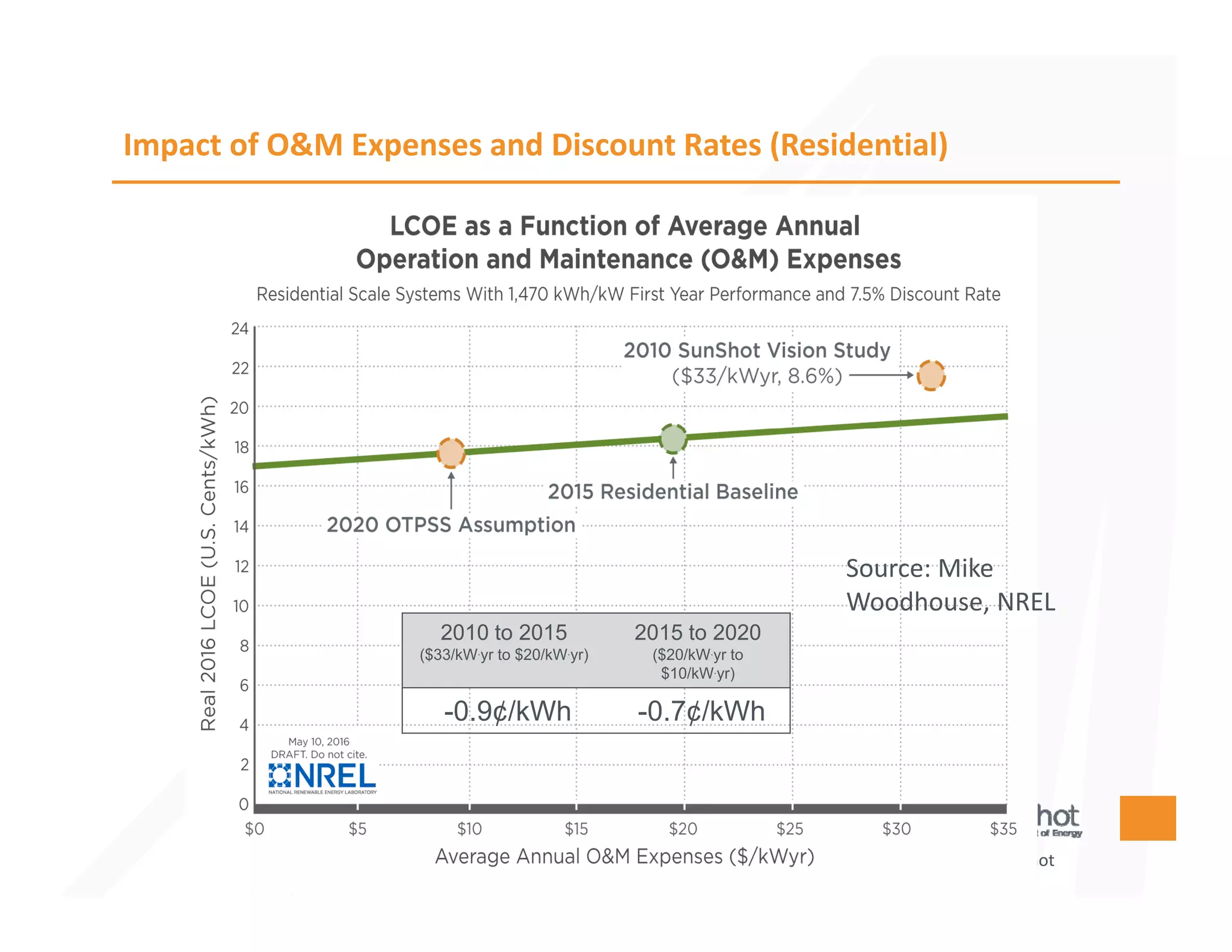 2 sun shot perspective-pathways to reducing pv lcoe | PPT