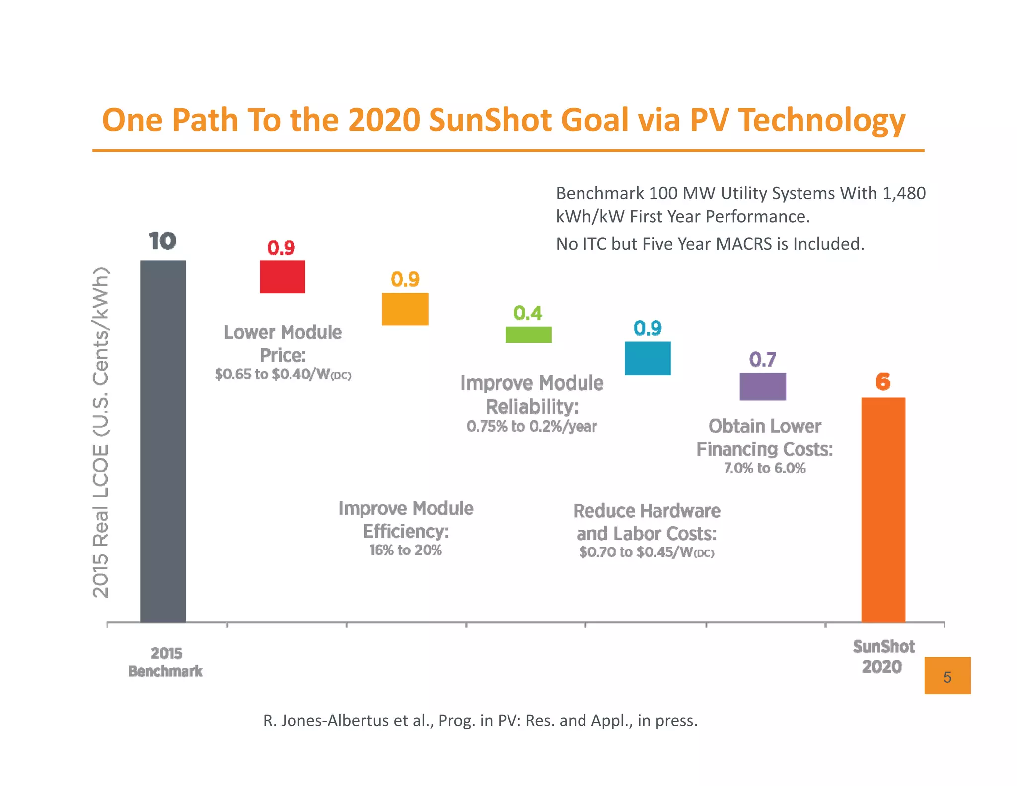 2 sun shot perspective-pathways to reducing pv lcoe | PPT