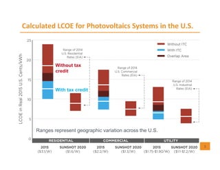 2 sun shot perspective-pathways to reducing pv lcoe | PPT