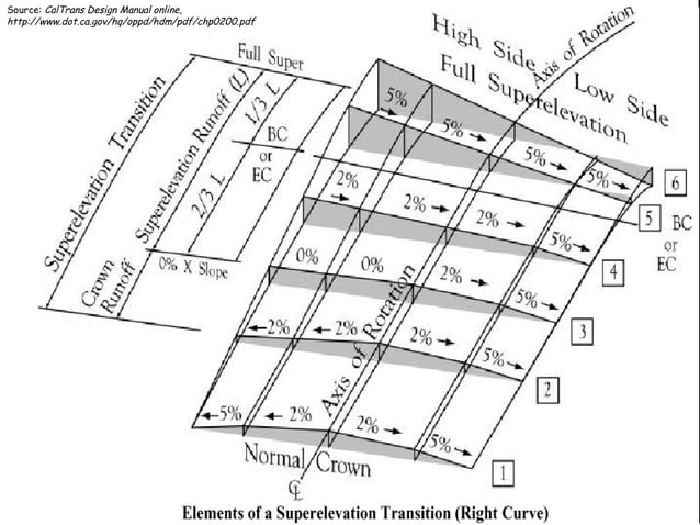 2 Superelevation and Spiral Curve ( by Malyar Talash, Highway Design ...