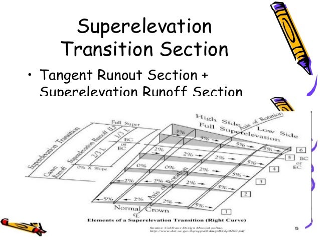 2 Superelevation and Spiral Curve ( by Malyar Talash, Highway Design