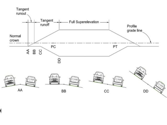 2 Superelevation and Spiral Curve ( by Malyar Talash, Highway Design