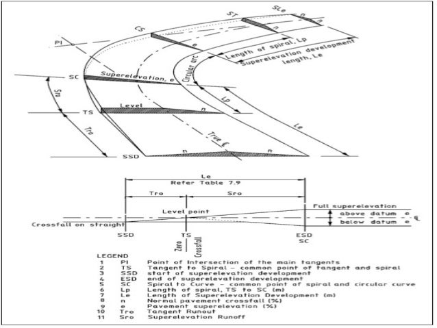 2 Superelevation and Spiral Curve ( by Malyar Talash, Highway Design