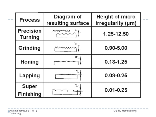 2.superfinishing process