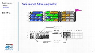 Designing a Manufacturing Supermarket - November 2016 | PPTX