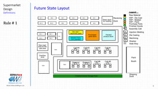 Designing a Manufacturing Supermarket - November 2016 | PPTX