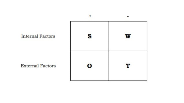 Swot Analysis-External and internal analysis | PPT