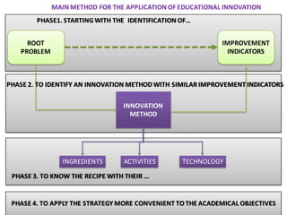 MAIN: Method for Applying Innovation in education | PPT