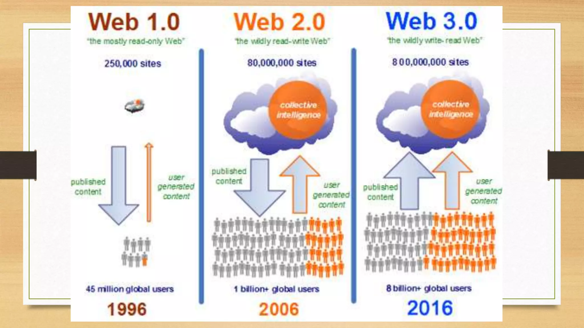 The Current State of ICT Technologies | PPTX