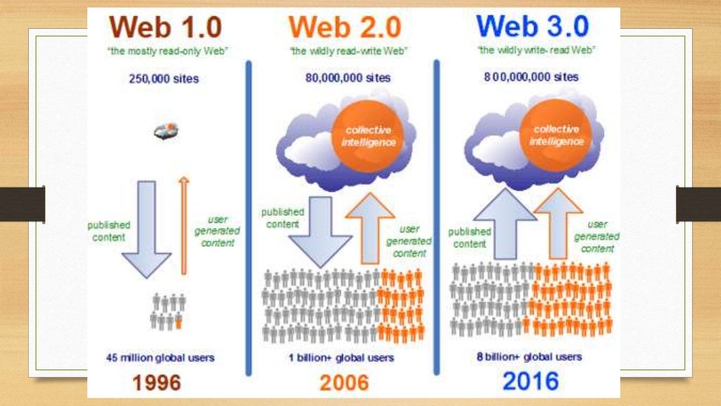 The Current State of ICT Technologies