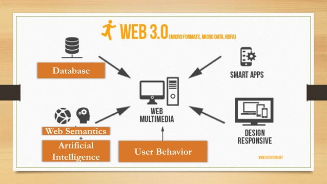 The Current State of ICT Technologies.pptx | Web Design and HTML | Internet