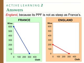 Thinking Like An Economist, principle of Economics | PPTX