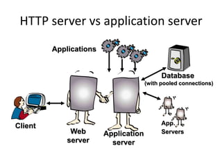 Web technologies: HTTP | PPTX | Internet | Computing