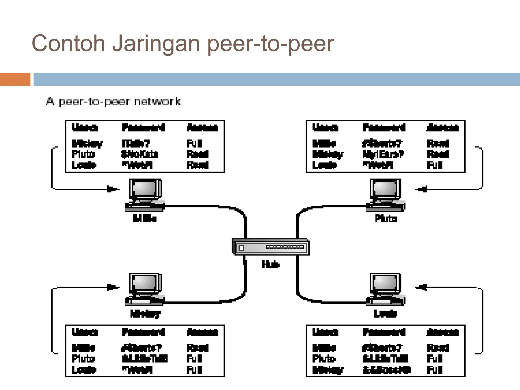 Topologi jaringan komputer LAN network dsb | PPT