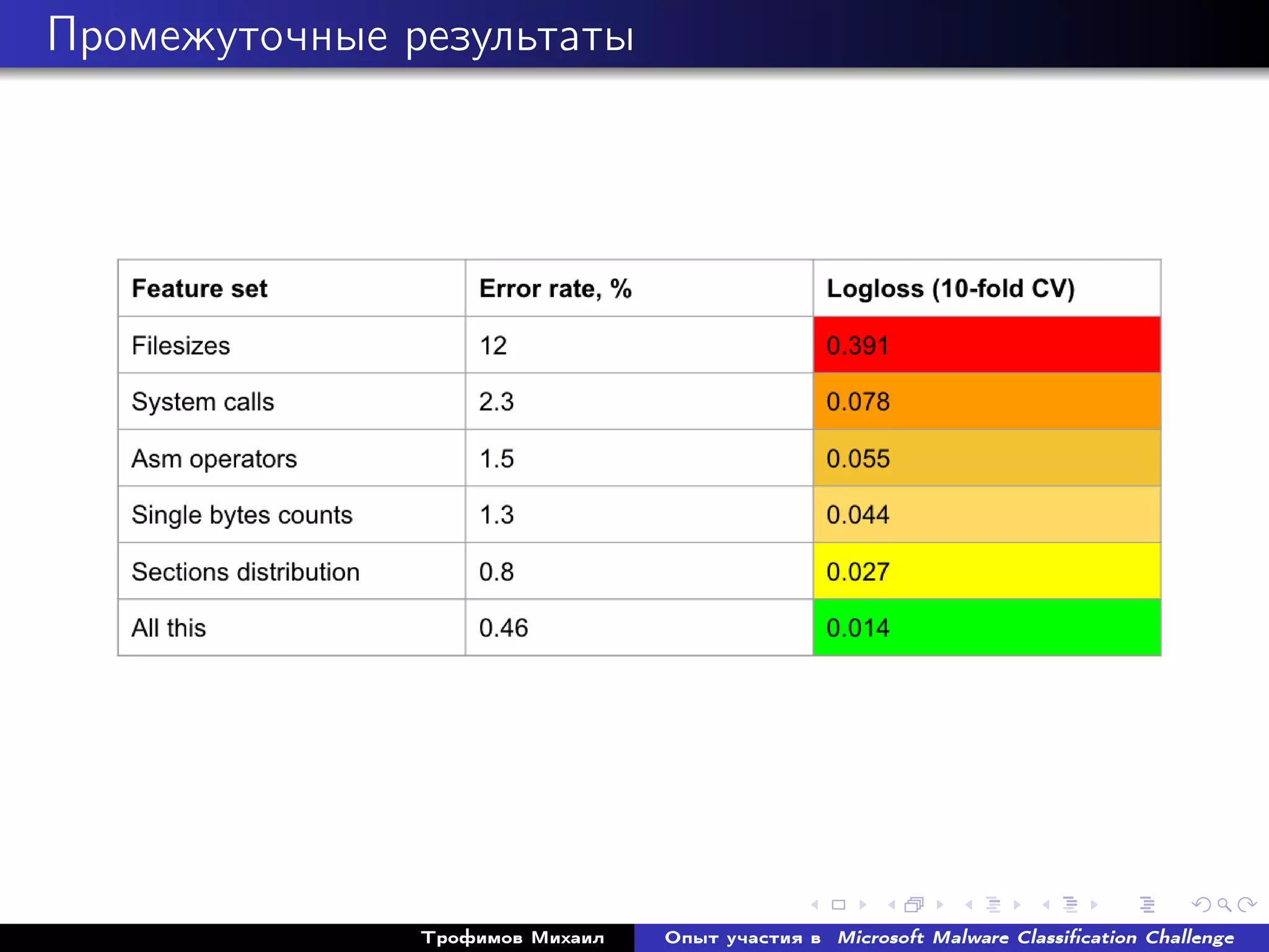 "Опыт участия в Microsoft Malware Classification Challenge" Михаил ...