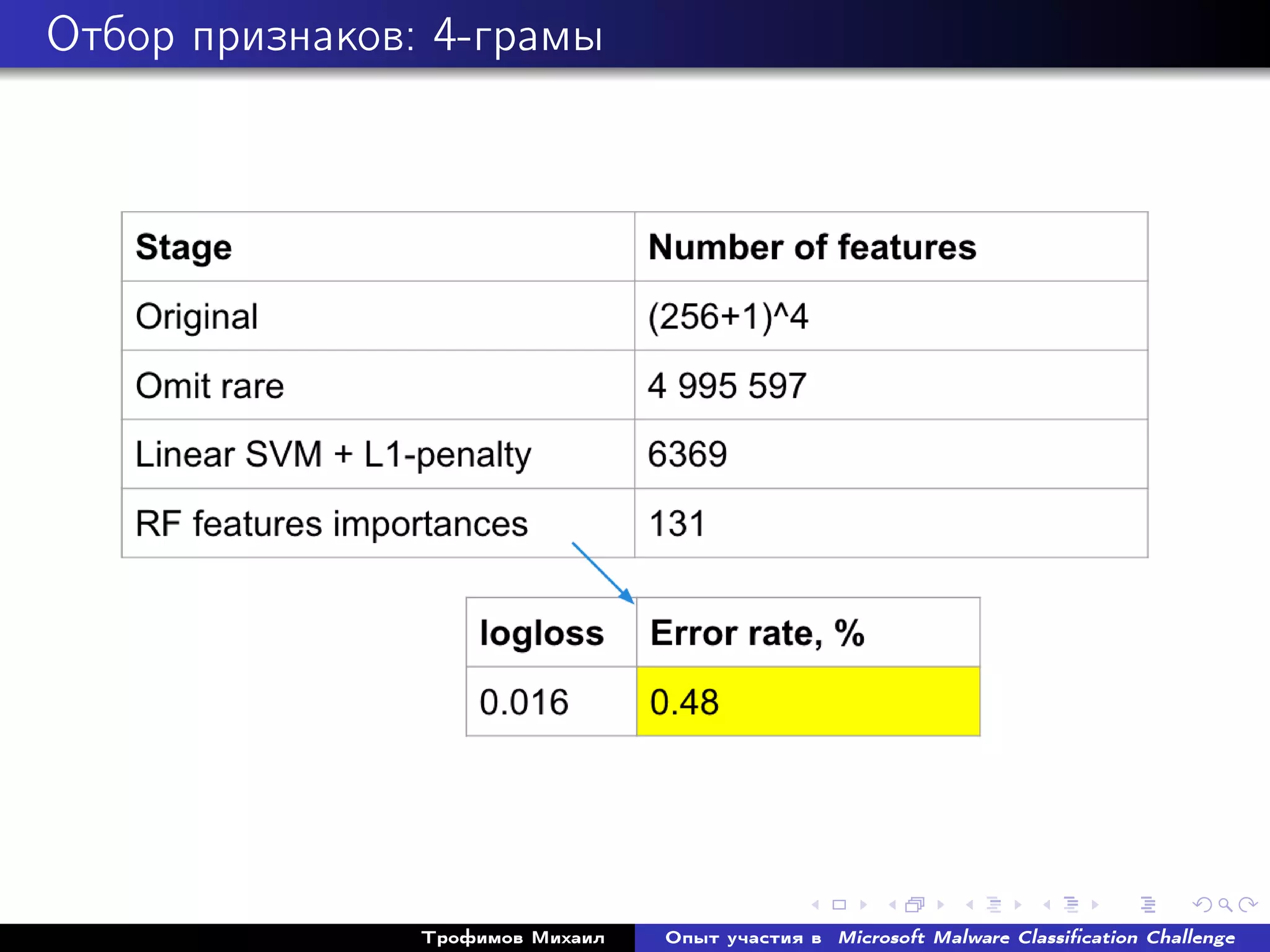 "Опыт участия в Microsoft Malware Classification Challenge" Михаил ...