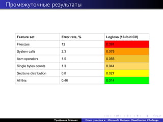 "Опыт участия в Microsoft Malware Classification Challenge" Михаил ...