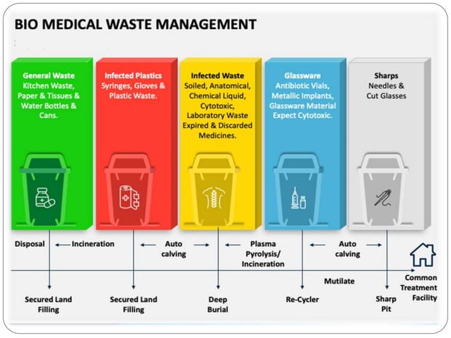 Types and strategies for decomposing of Biohazard Waste.pptx