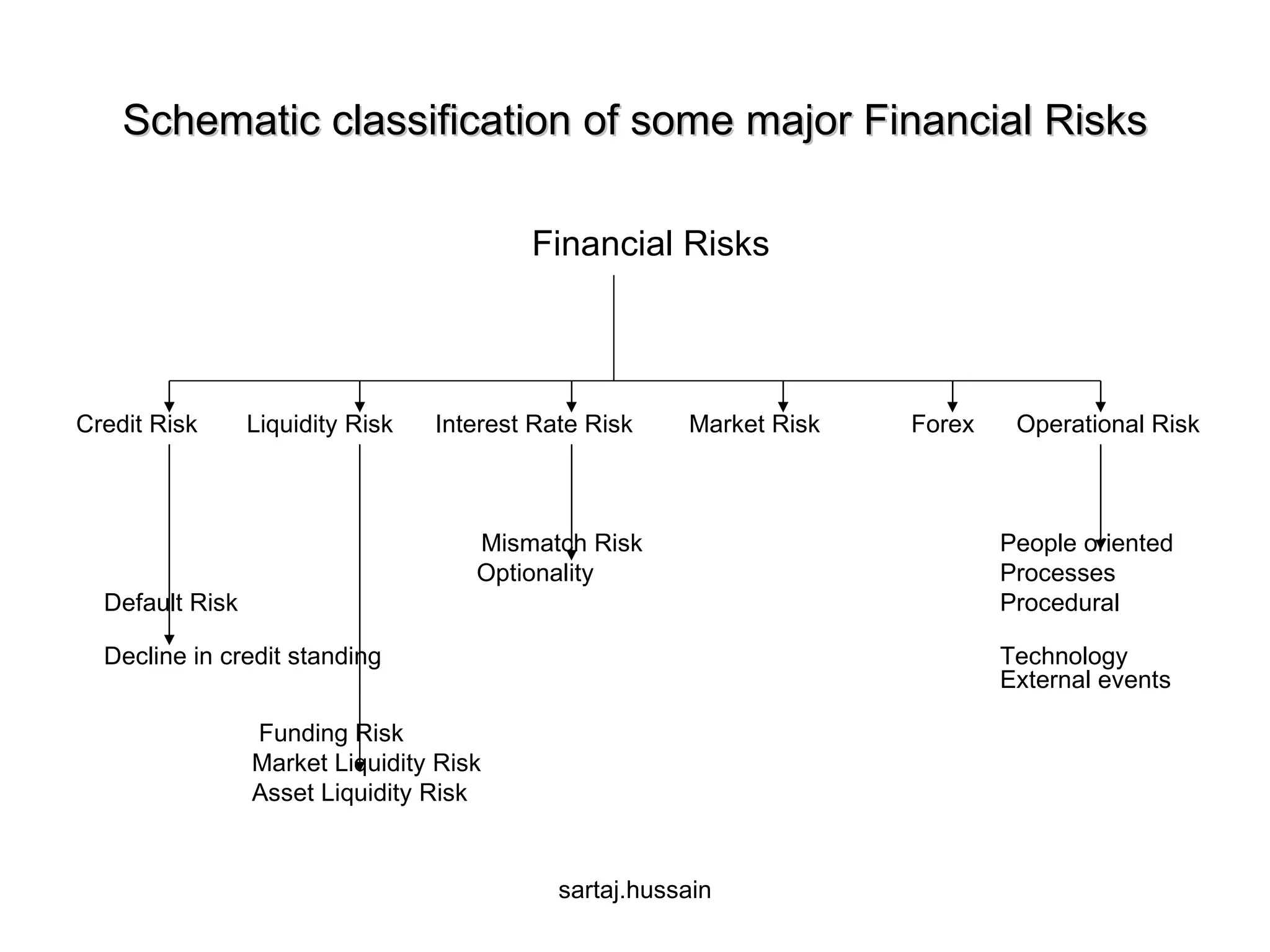 2. types of risks | PPT