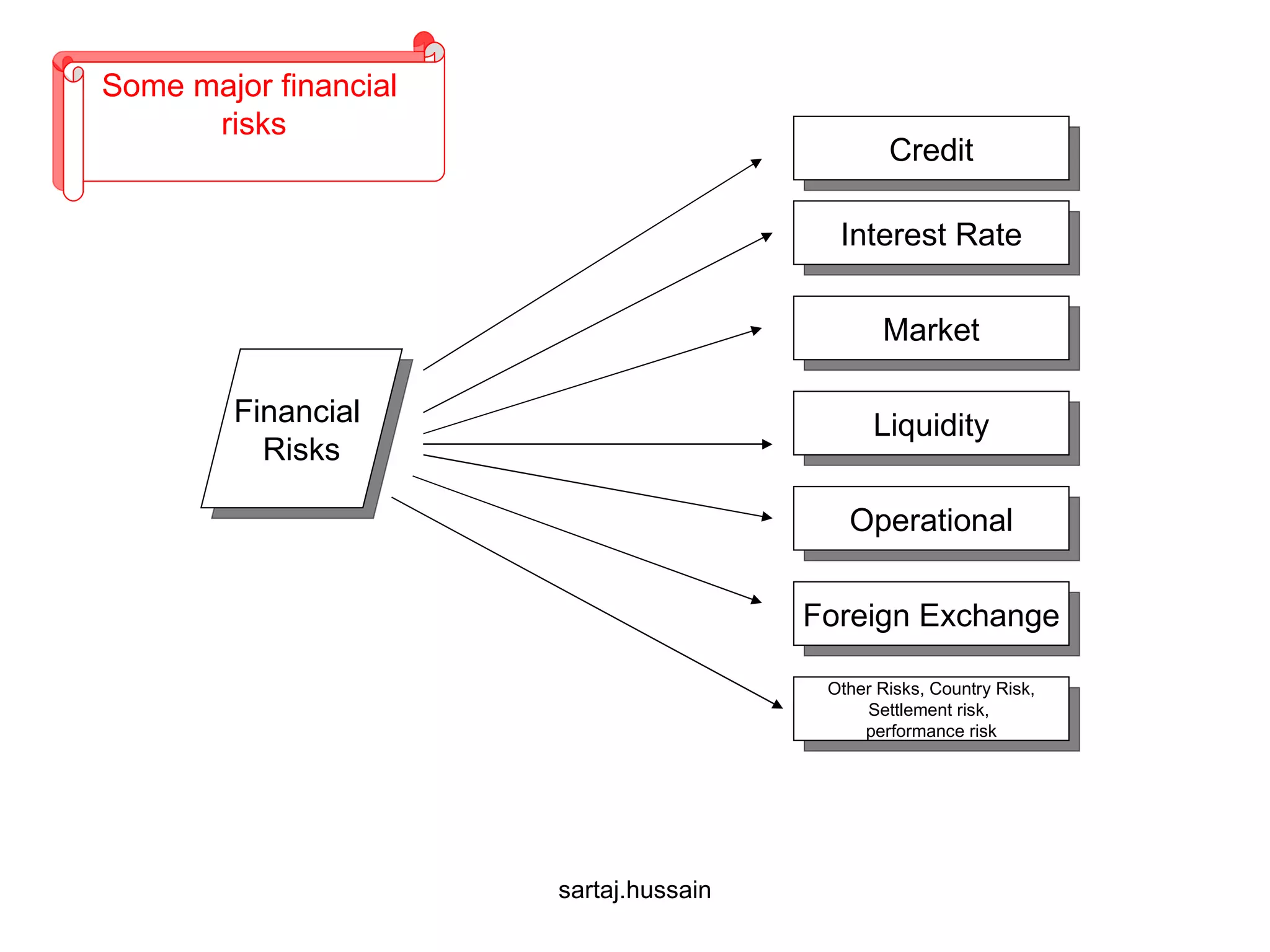 2. types of risks | PPT