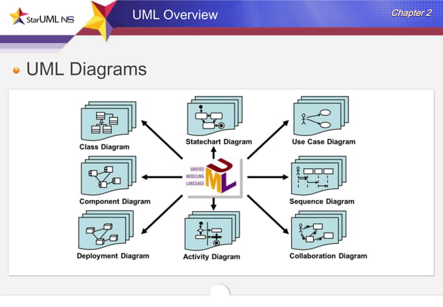 StarUML NS Guide - Uml overview | PPTX