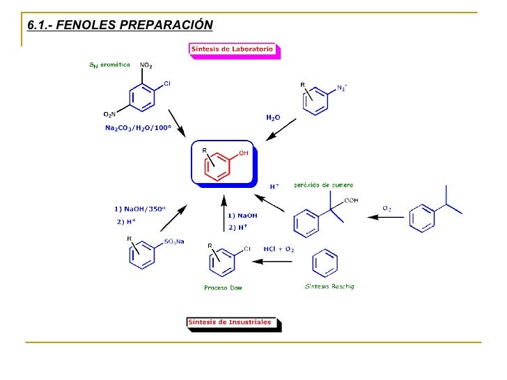2. unidad ii. sintesis y reacciones de alcoholes y fenoles