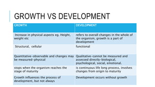 1-human growth and development | PPTX