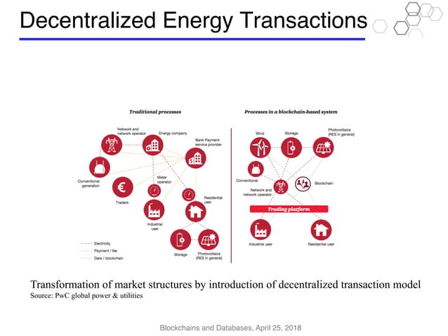 Using blockchains in the energy sector and beyond | PDF