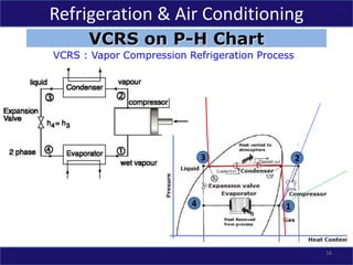 2- VCRSvcrs vapour compression refrigeration sustem.ppt