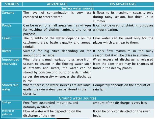 sources of water supply in cities - surface and groundwater sources | PPT