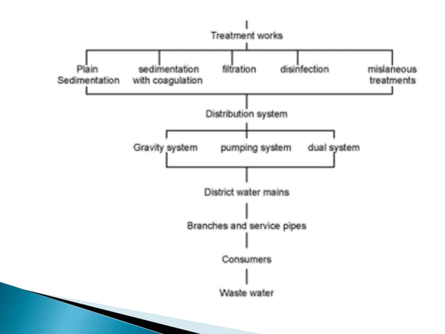 sources of water supply in cities - surface and groundwater sources | PPT