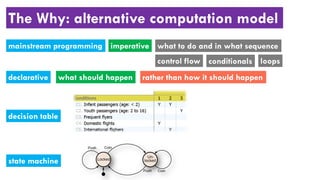 DSLs: what, why, how | PDF