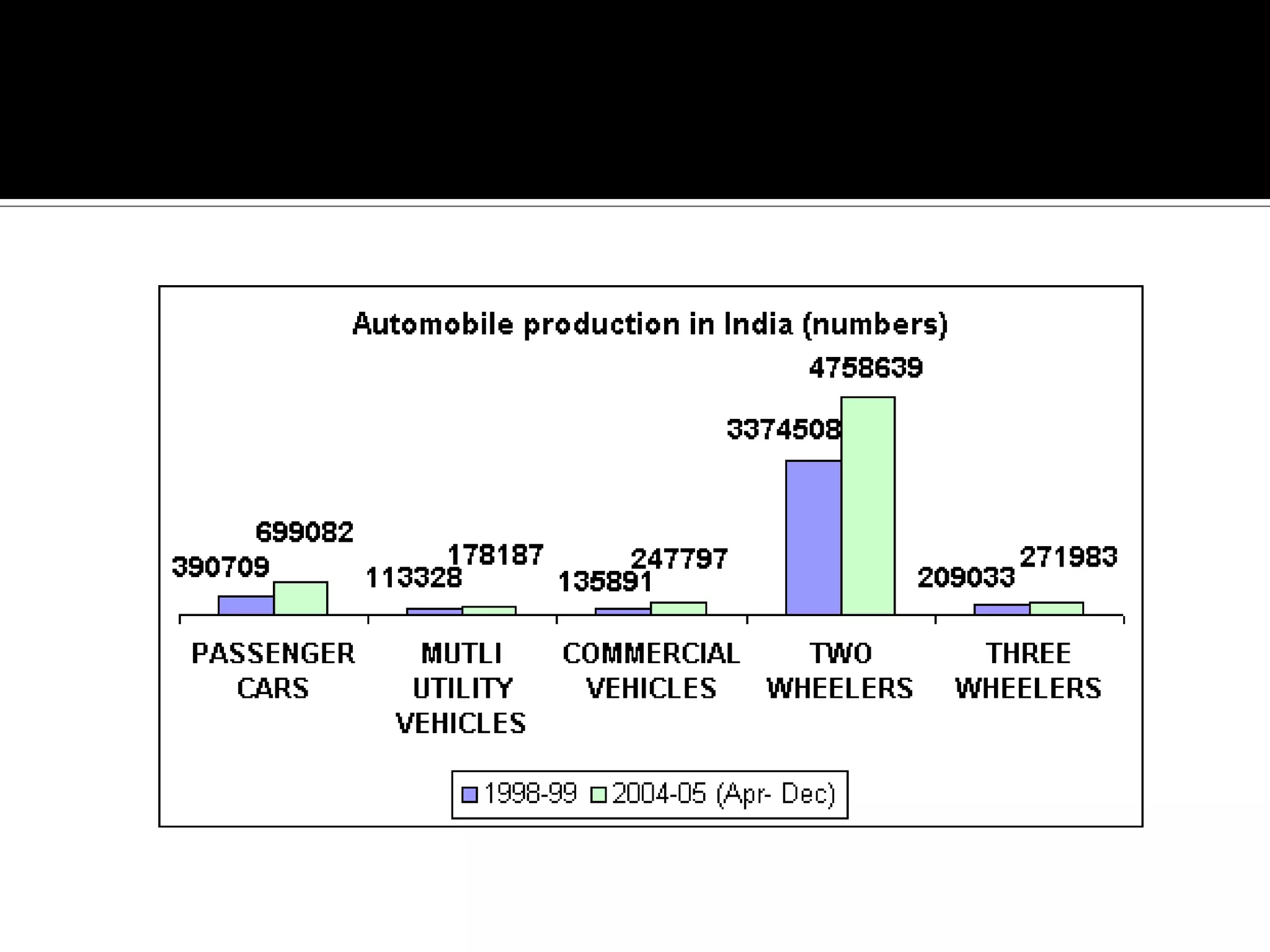 2 wheeler. | PPT