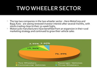 2 wheeler. | PPT