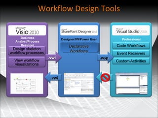 2 workflows, search, disaster recovery | PPT