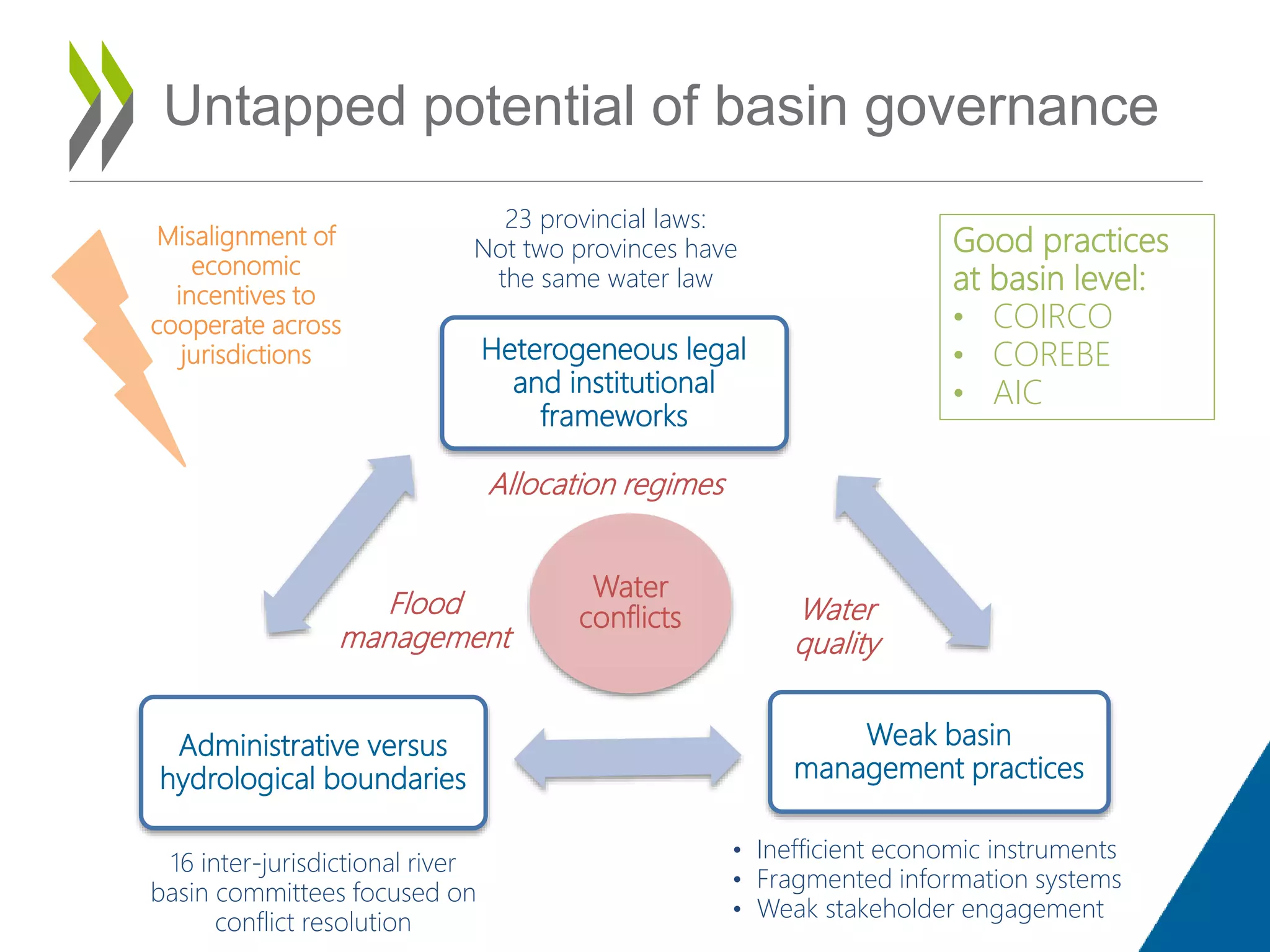 Water Governance in Argentina: Preliminary findings, OECD | PPTX