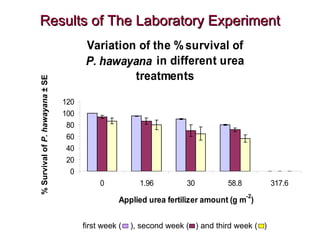 Effects of urea and adult palm fertilizer mixture on the survival and ...