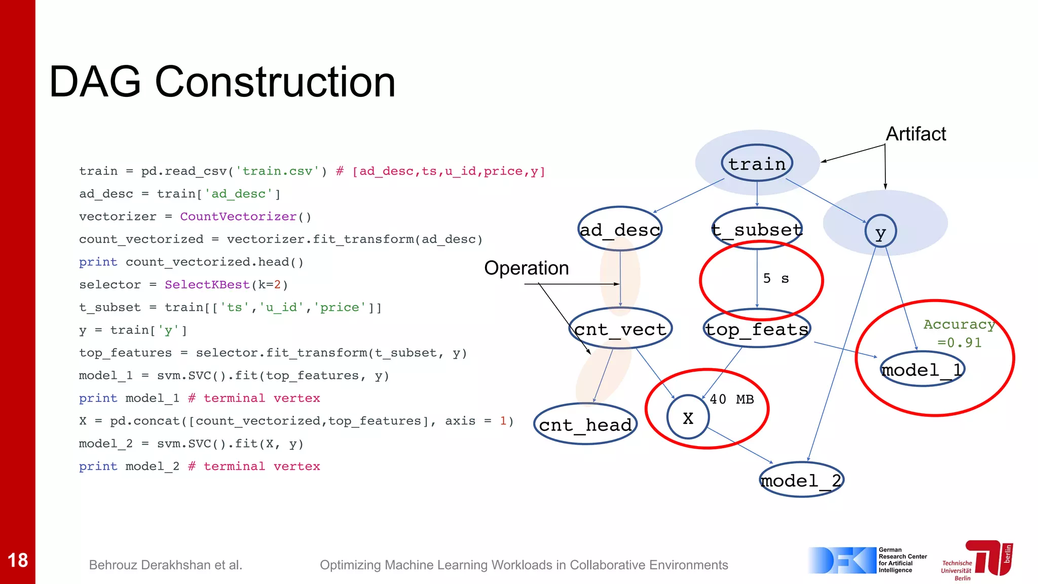 Optimizing Machine Learning Pipelines In Collaborative Environments