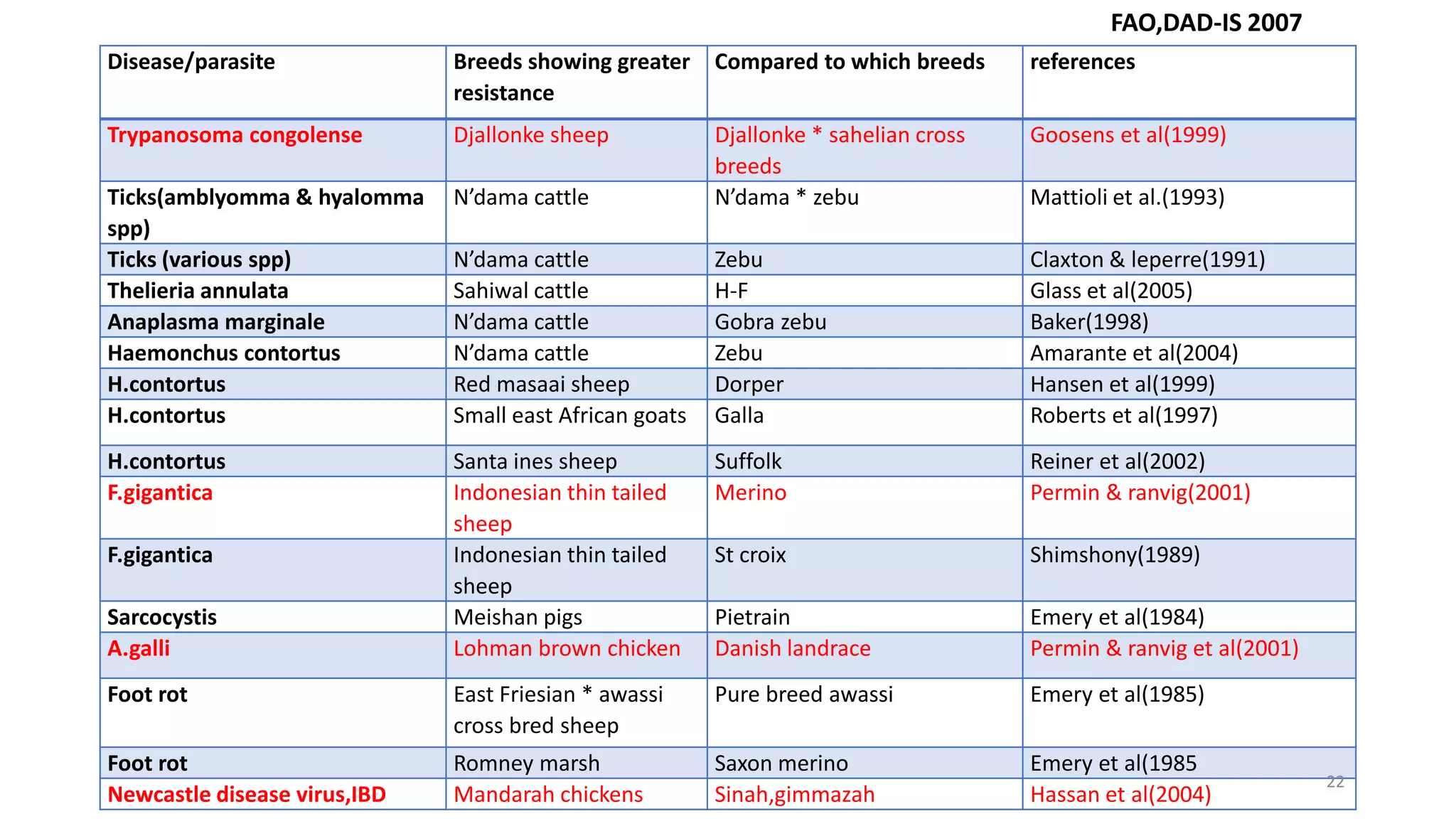 Breeding Approaches Towards Disease Resistance In Livestocks | PPTX